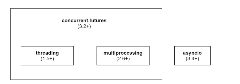 Introduction to Multithreading and Multiprocessing in Python | OpenSSF ...